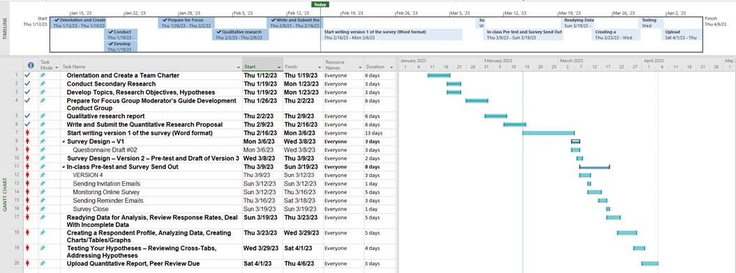 Solved create a gantt charti have provided data below and an | Chegg.com