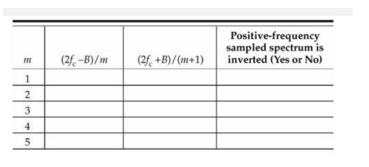 Solved Suppose We Want To Perform Bandpass Sampling Of A
