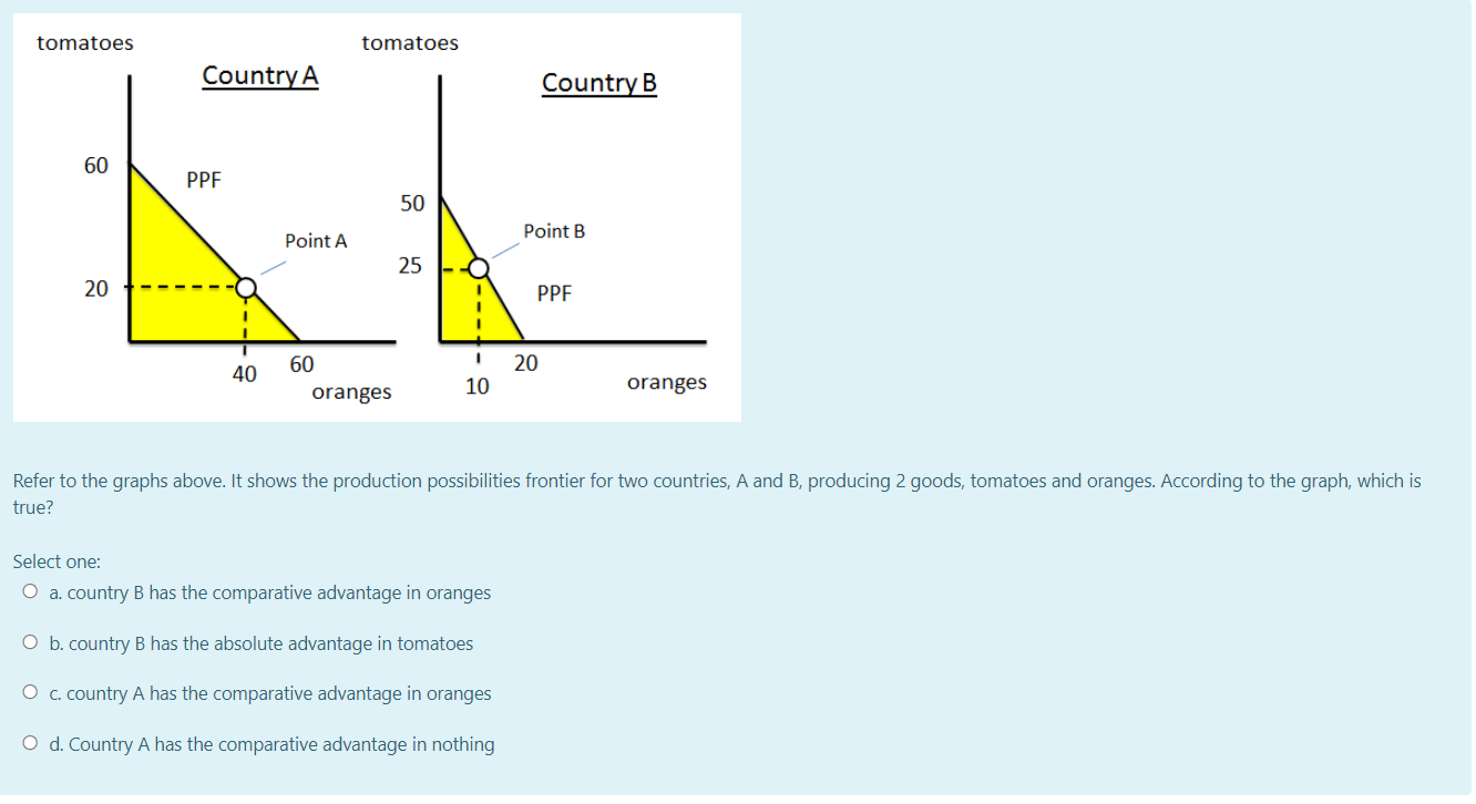 Solved tomatoes tomatoes Country A Country B 60 PPF 50 Point | Chegg.com