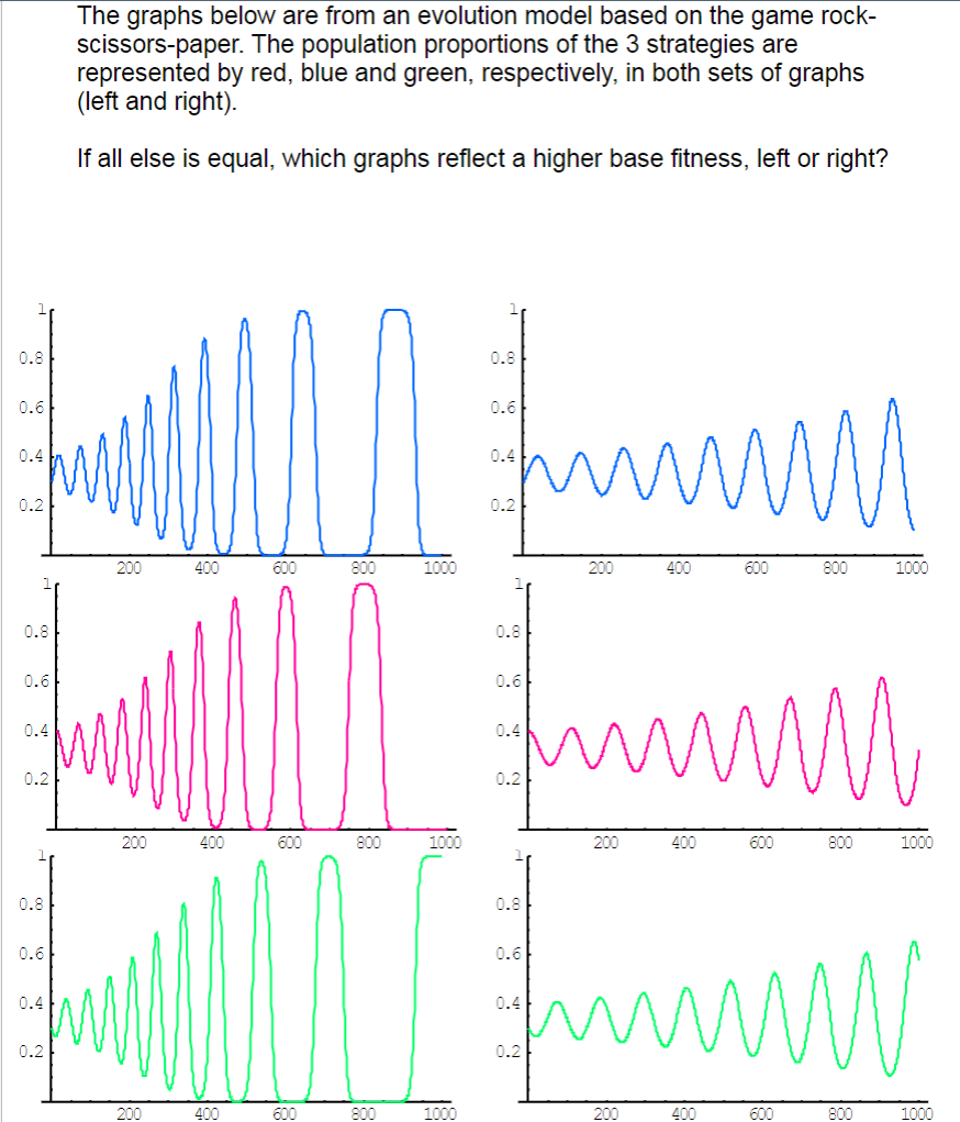 The graphs below are from an evolution model based on | Chegg.com