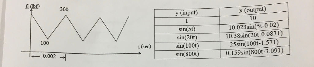 Solved For the periodic force signal shown below: 1) is the | Chegg.com