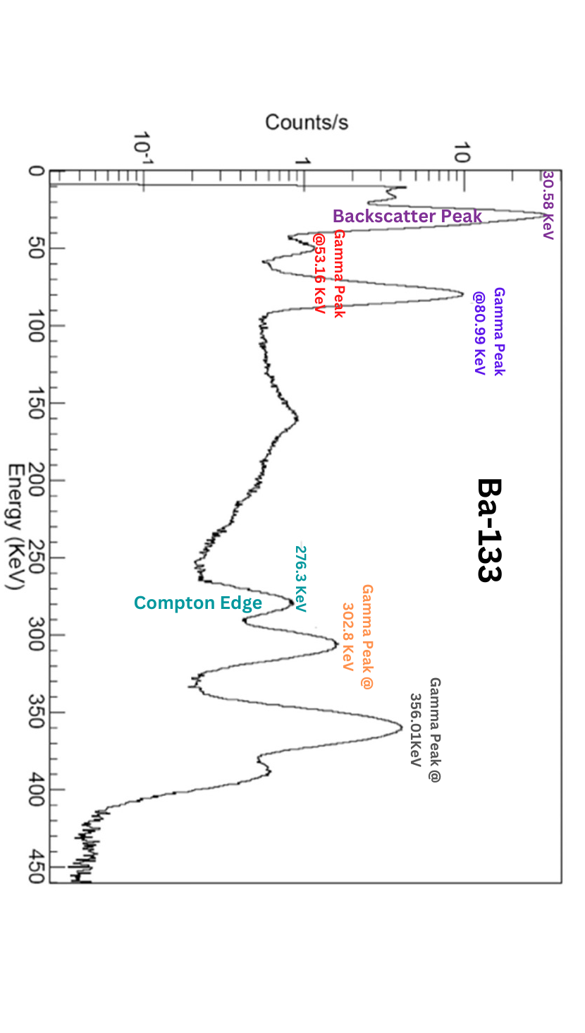 Solved Attached is the decay spectrum of a radioactive | Chegg.com