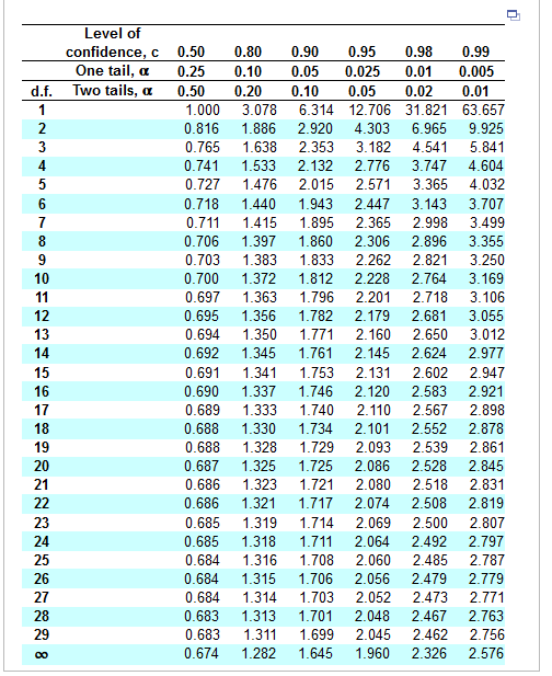 Solved Click here to view a table of critical values for | Chegg.com