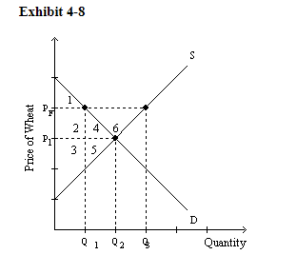 Solved Refer to Exhibit 4-8. Suppose that wheat producers | Chegg.com