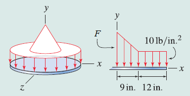 Solved A circular plate with 21 in. radius is subjected to | Chegg.com