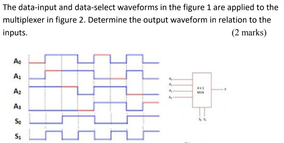 Solved The Data Input And Data Select Waveforms In The 