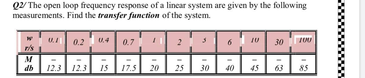 Solved Q2/ The open loop frequency response of a linear | Chegg.com