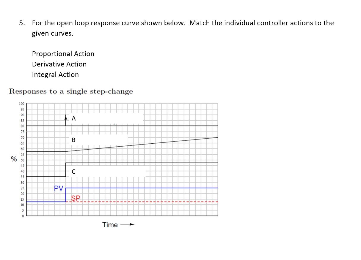 Solved 4. For the closed loop control response curve shown | Chegg.com