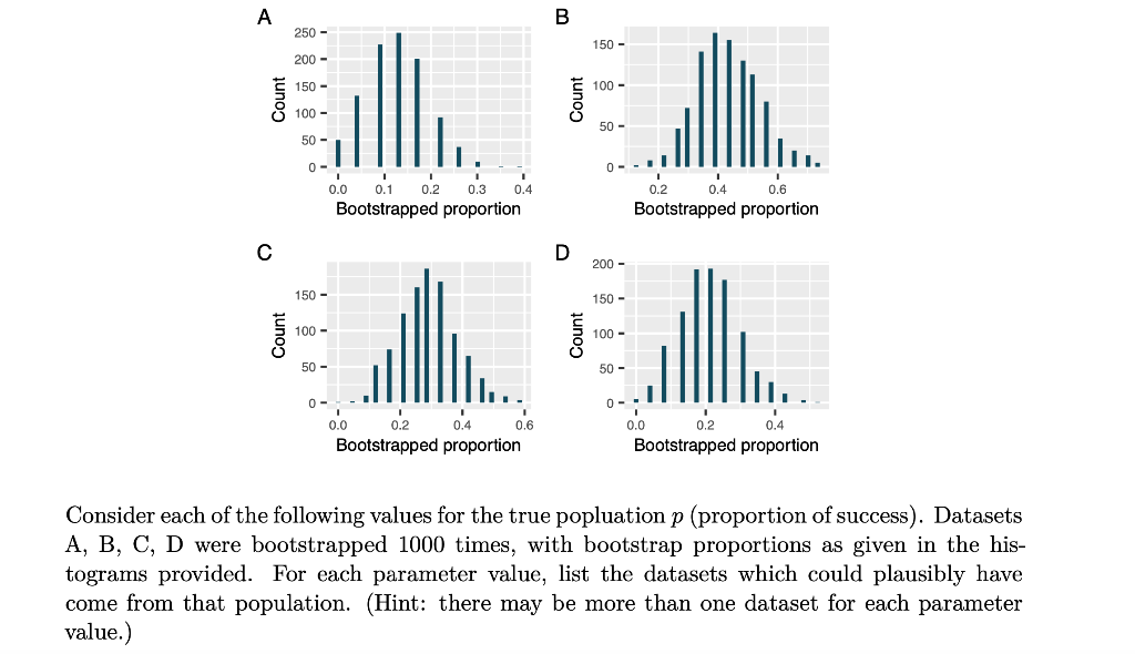 Bootstrap distributions of 𝑝̂ Each of the following | Chegg.com