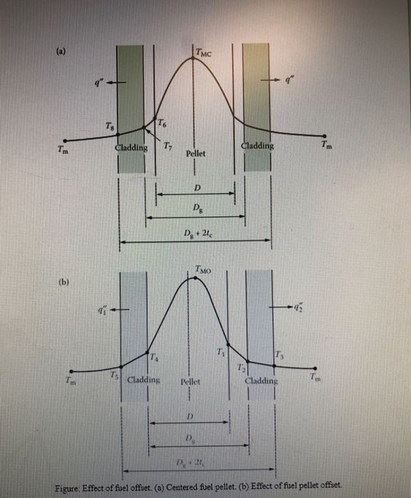 A nuclear fuel element is of plate geometry. It is | Chegg.com