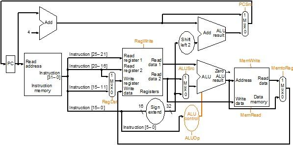 Solved Implementing a simple 5-stage datapath as shown below | Chegg.com