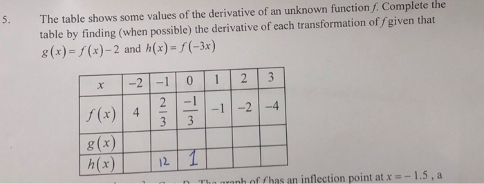 Solved The table shows some values of the derivative of an | Chegg.com