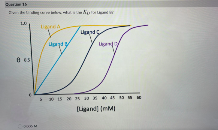 Solved Question 16 Given the binding curve below, what is | Chegg.com
