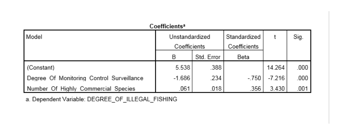 Solved Using the "Coefficients" table above and the | Chegg.com