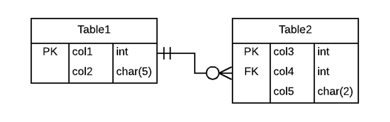 Solved What is the parent table? What is the child | Chegg.com