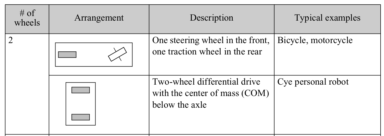 Solved Describe two designs with wheel configurations that | Chegg.com