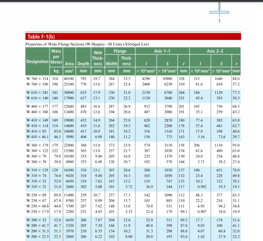 I Beam Properties Table - Home Design Ideas
