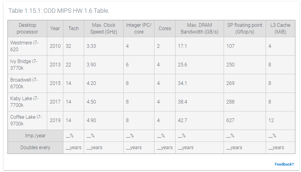 Solved Consider the table given next, which tracks several | Chegg.com