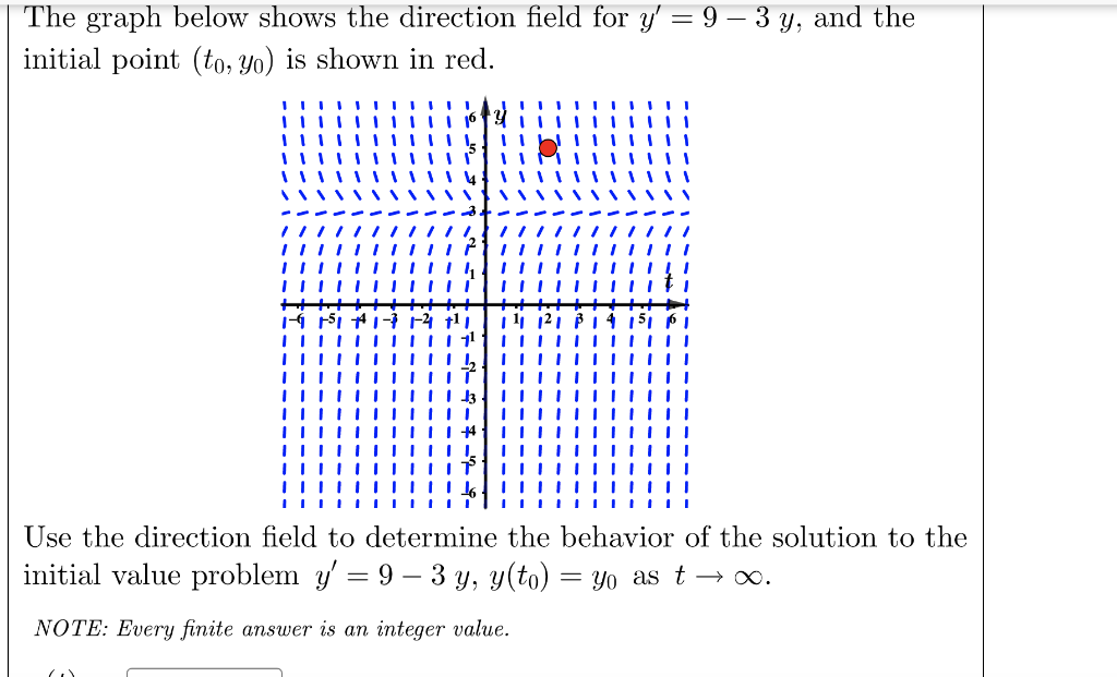 Solved iiiiii The graph below shows the direction field for | Chegg.com