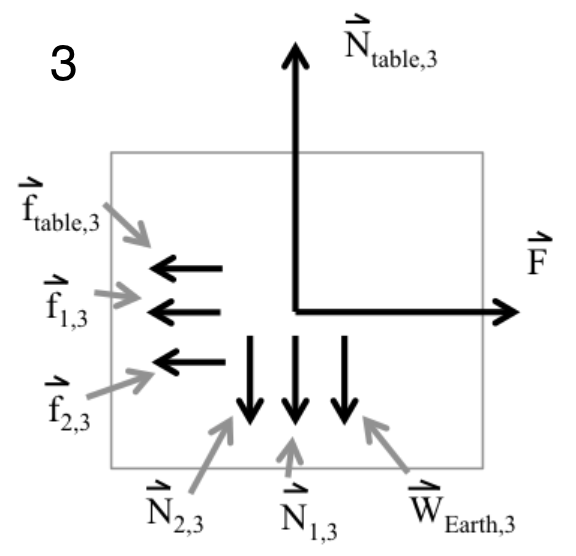 Solved Three blocks (m1, m2, and m3) are stacked on top of | Chegg.com