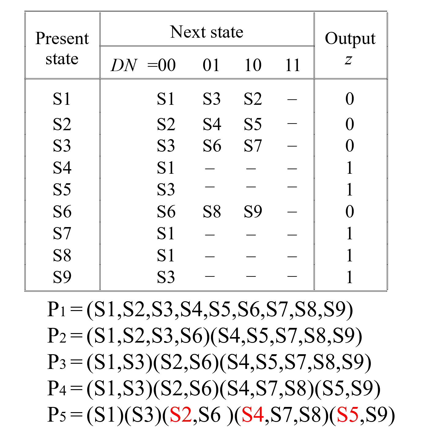 This is the process of state minimization in digital | Chegg.com