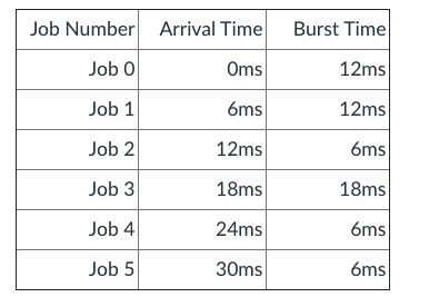Solved With the following list of job arrival times and | Chegg.com