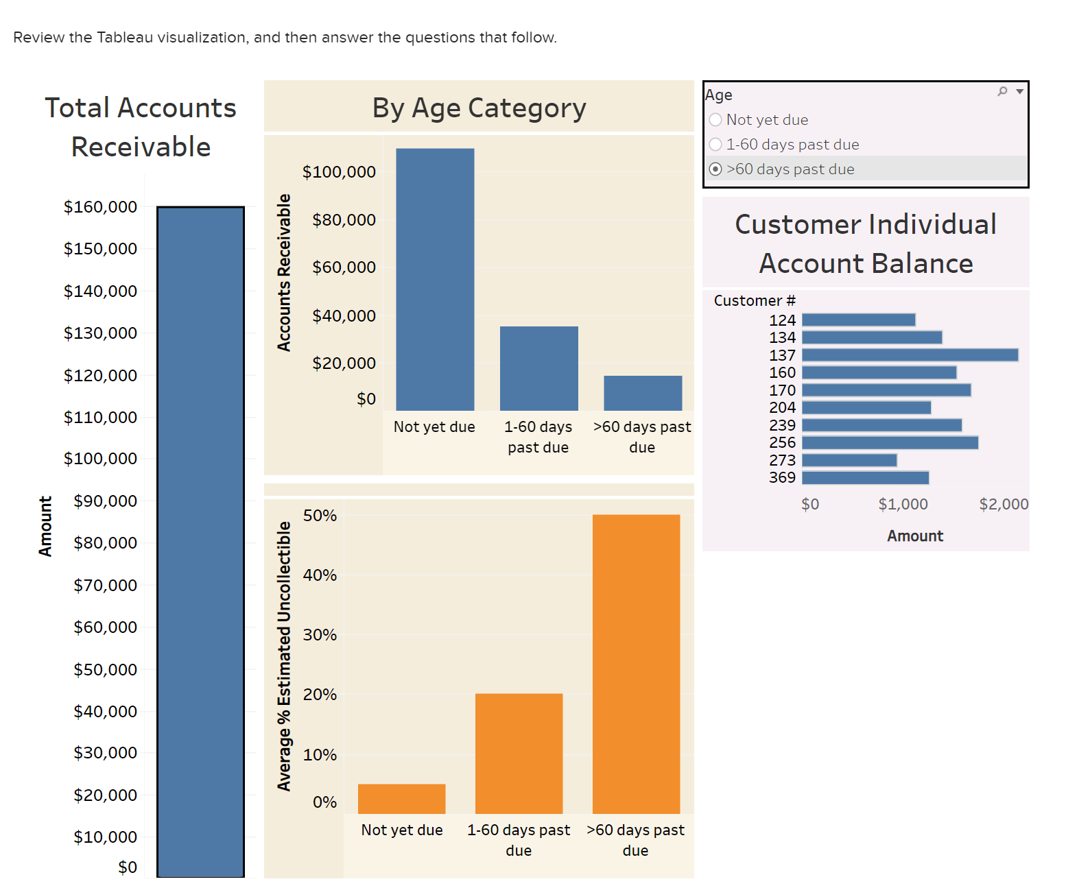 Review the Tableau visualization, and then answer the | Chegg.com