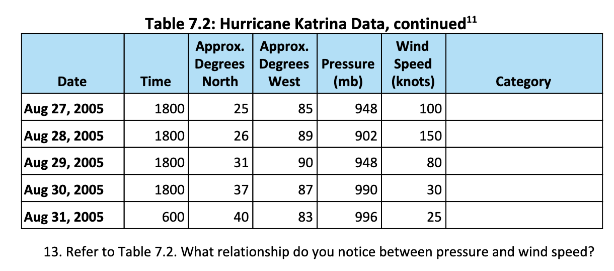 Solved Table 7.1: The Saffir-Simpson Hurricane Severity | Chegg.com