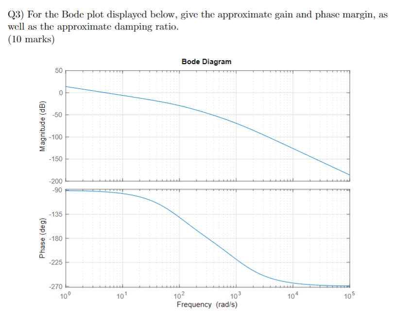 Solved Q3) For the Bode plot displayed below, give the | Chegg.com