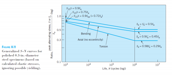 Solved 1.- A R. R. Moore test specimen is made of steel | Chegg.com