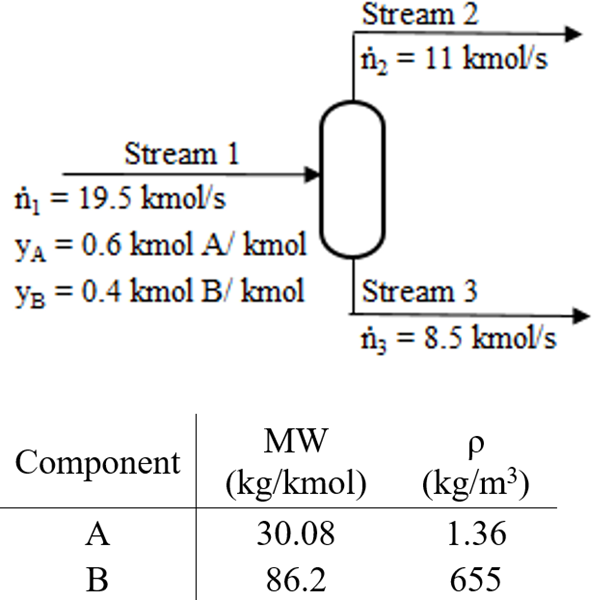 Solved Component A and Component B are separated in a column | Chegg.com