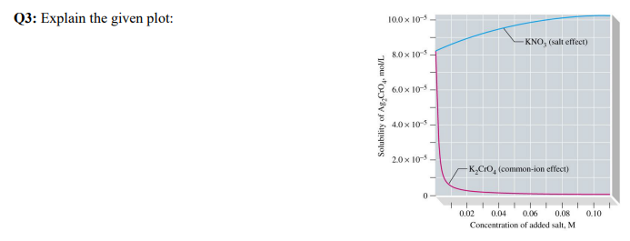 Solved Q3: Explain the given plot: | Chegg.com Solved Q3: Explain the given plot: | Chegg.com