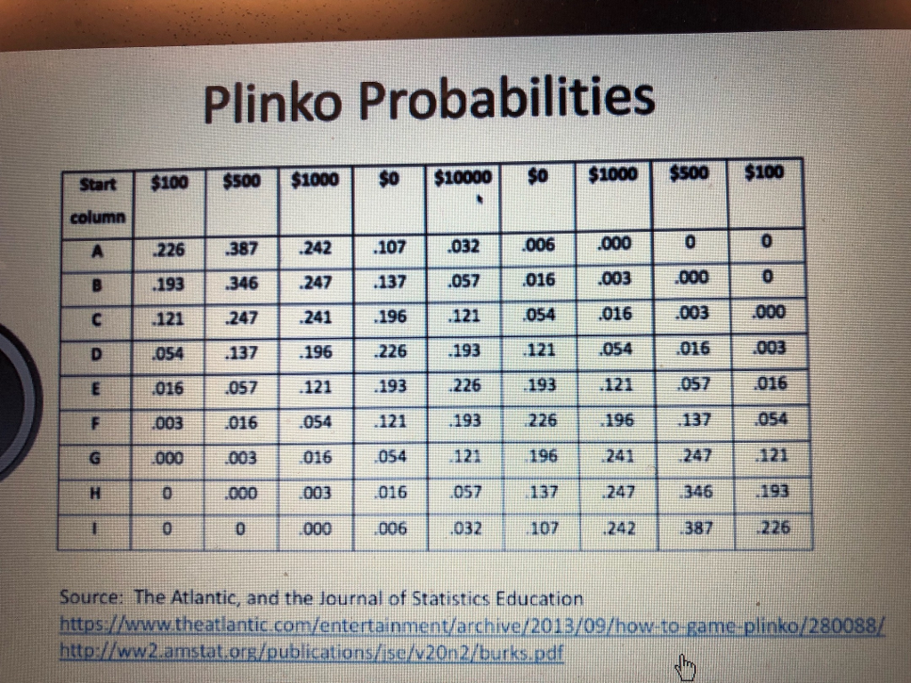 Plinko Probabilities Start $100 $500 $1000S0 $10000 0 | Chegg.com