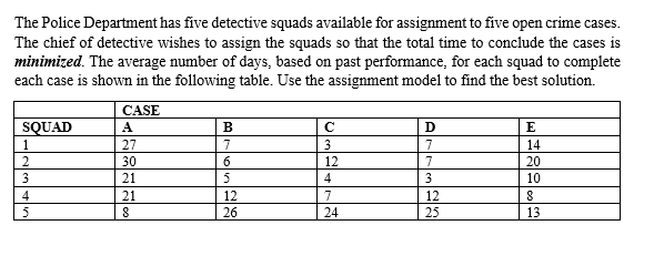 Solved The Police Department has five detective squads | Chegg.com