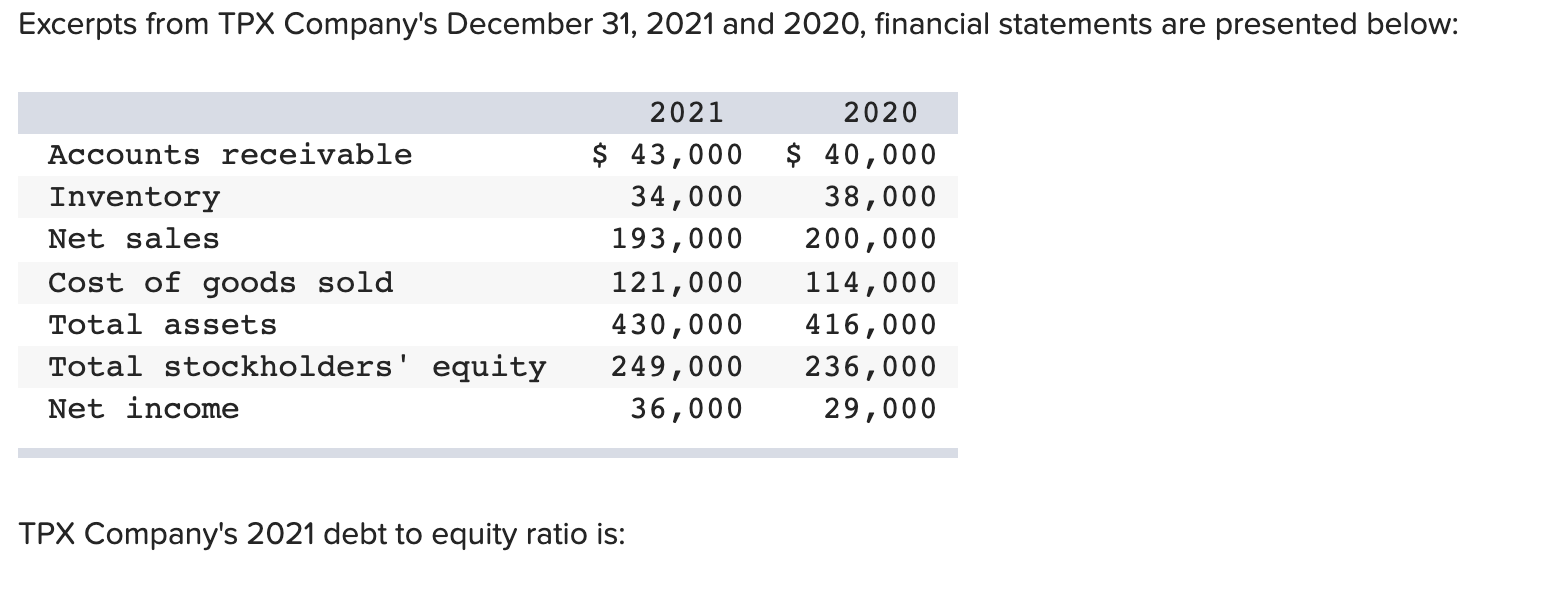 Solved Excerpts from TPX Company's December 31, 2021 and | Chegg.com