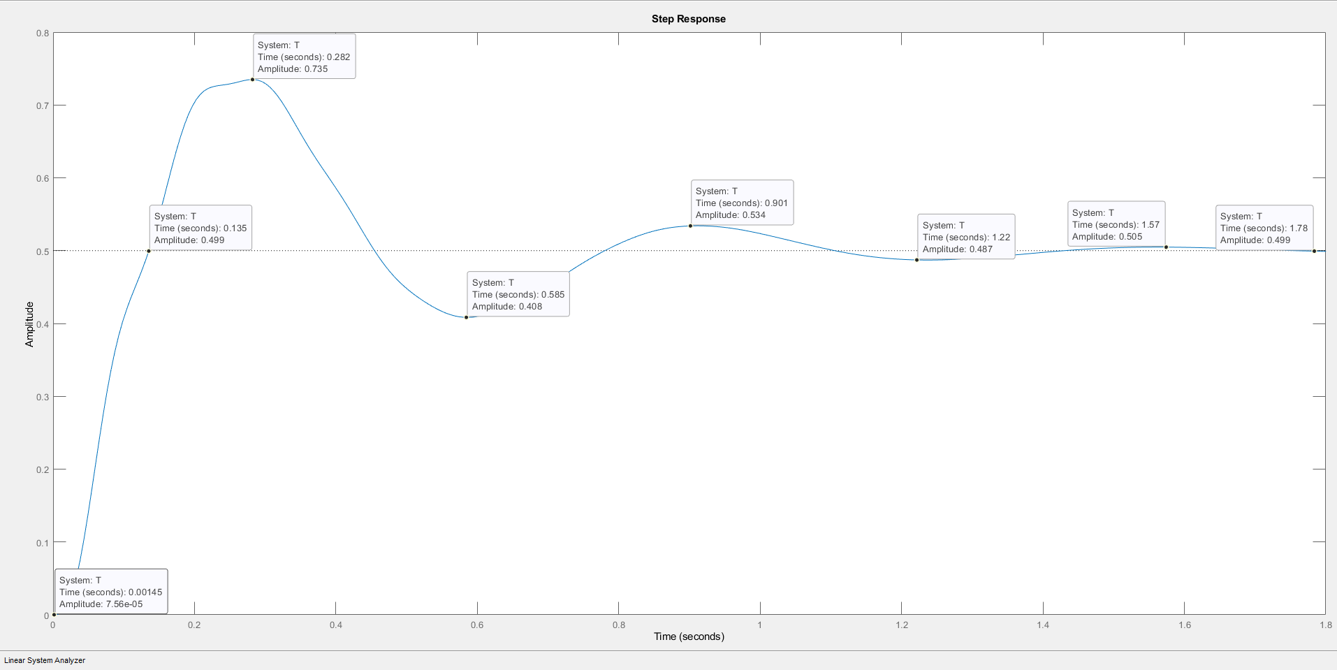 Solved From The Step Response Obtained From The Chegg