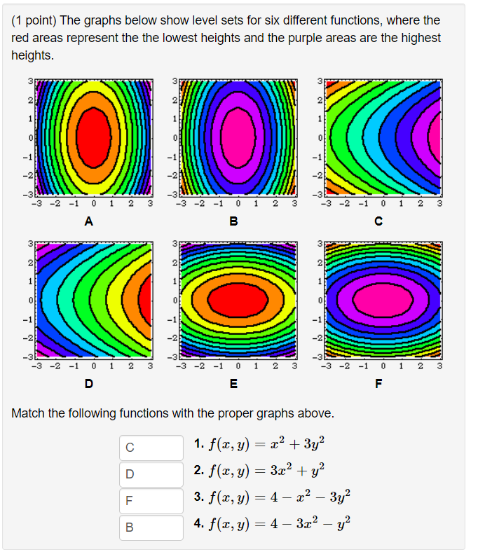 Solved The graphs below show level sets for six different | Chegg.com