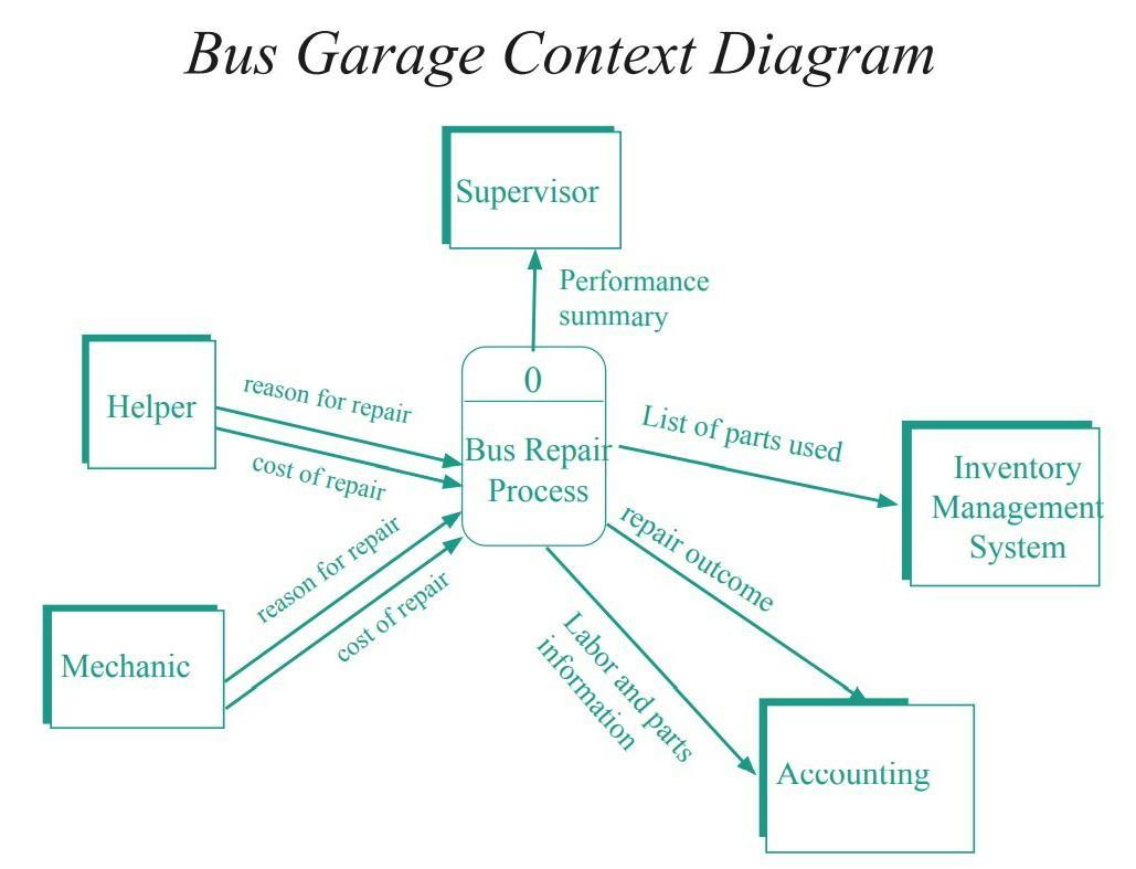 Solved Bus Garage Context Diagram Supervisor Performance | Chegg.com