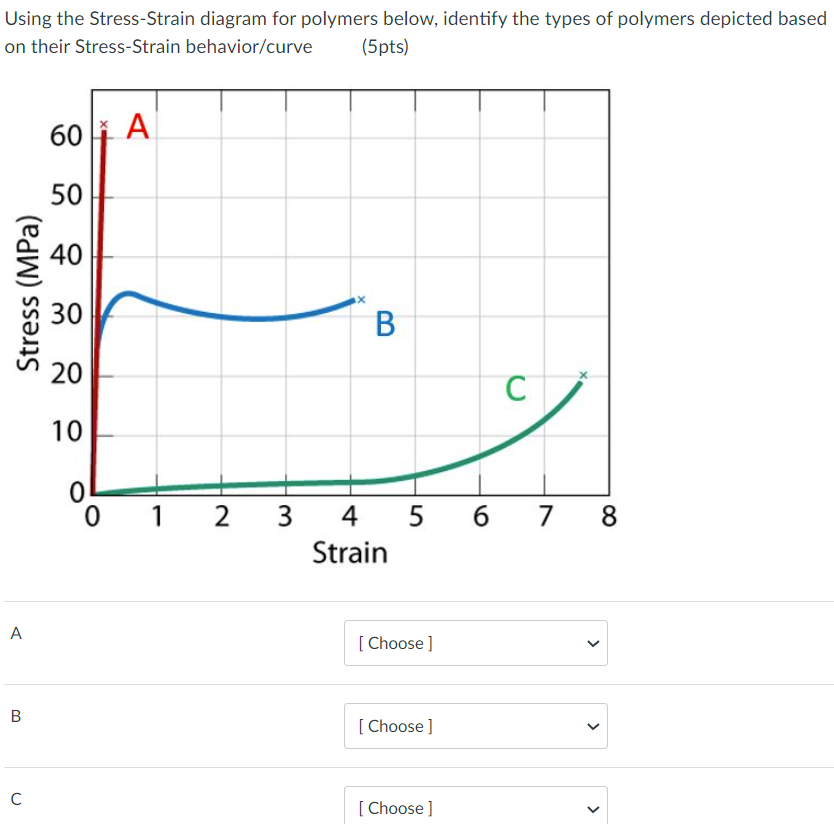 Solved Using the Stress-Strain diagram for polymers below, | Chegg.com