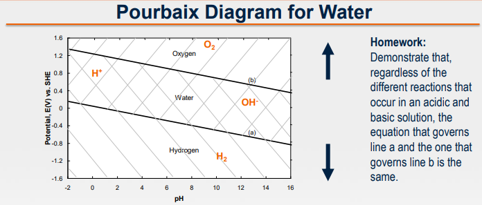 Solved Pourbaix Diagram for Water Homework: Demonstrate | Chegg.com
