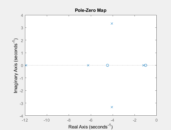 Solved Comment on the stability properties of the system | Chegg.com