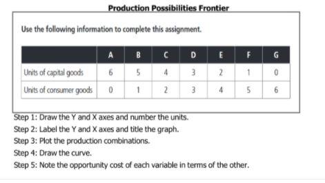 Solved Production Possibilities Frontier Use the following | Chegg.com
