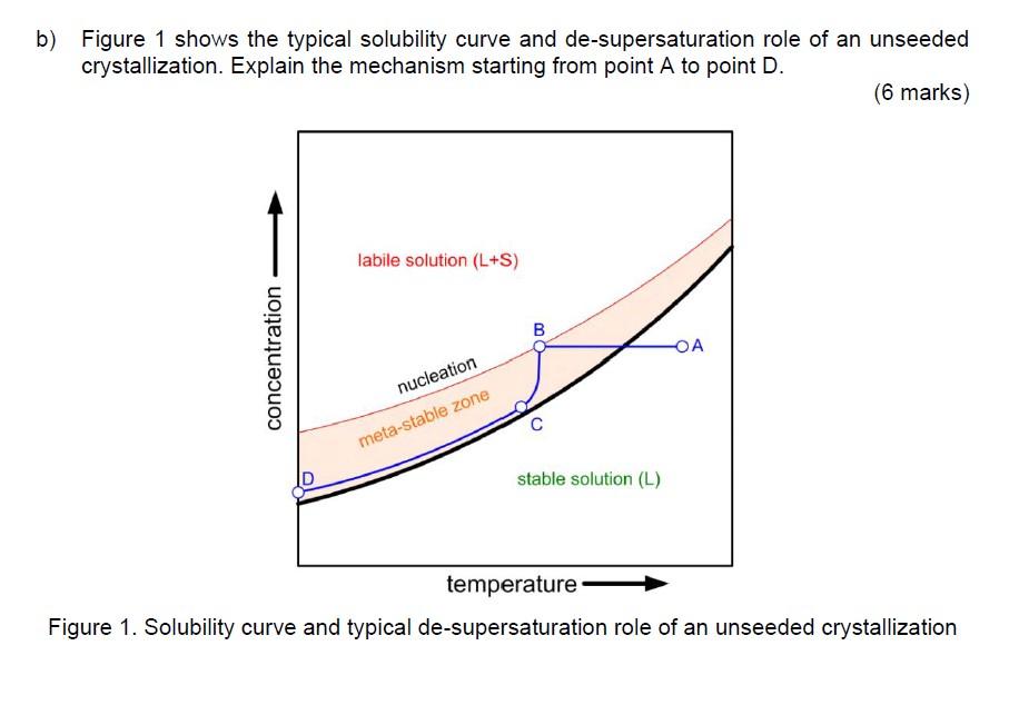 Solved b) Figure 1 shows the typical solubility curve and | Chegg.com