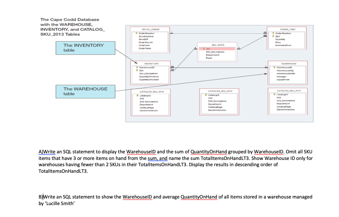Solved The Cape Codd Database with the WAREHOUSE, INVENTORY, | Chegg.com
