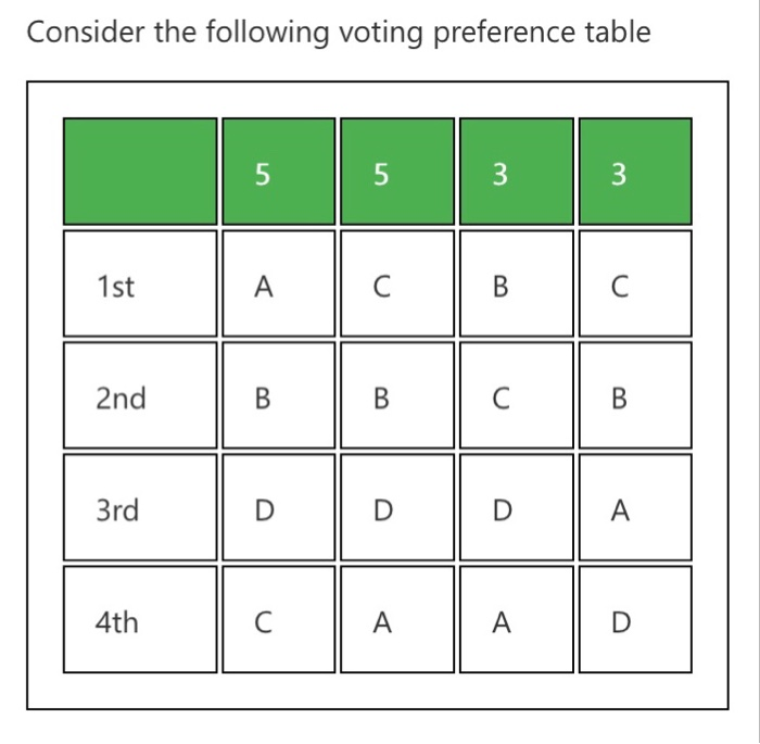 Solved Consider the following voting preference table 1st | Chegg.com