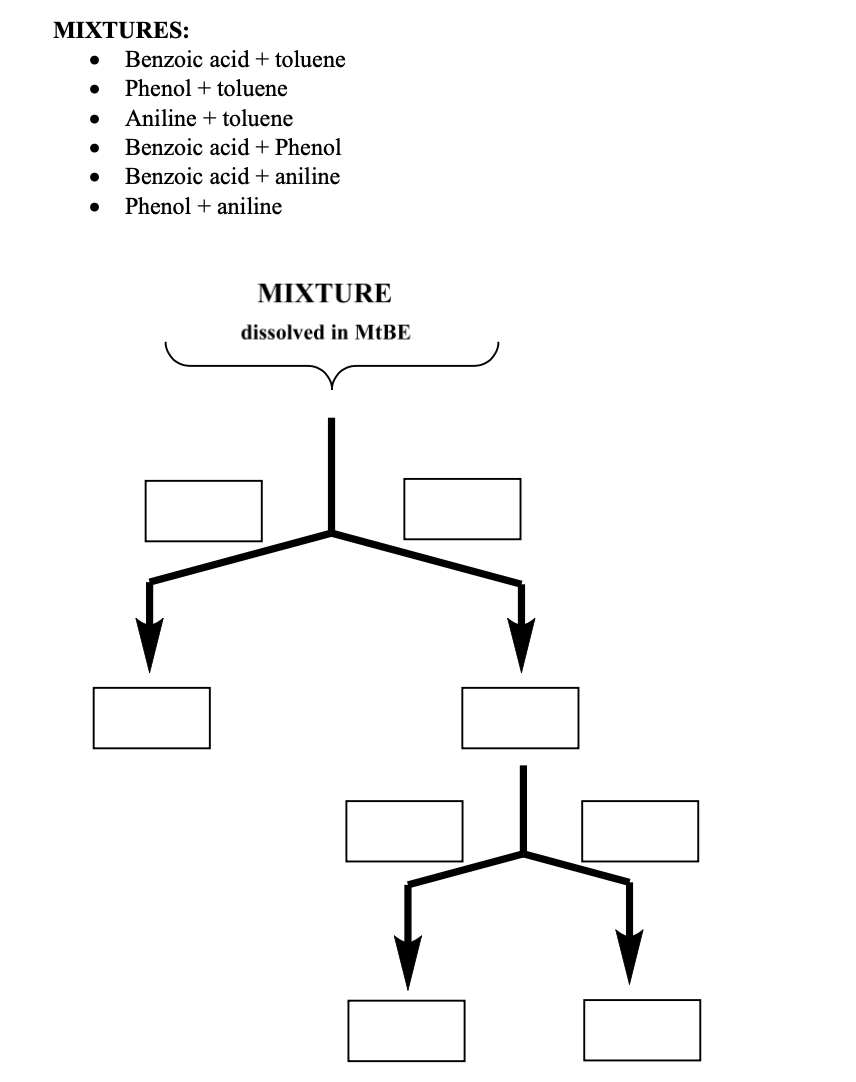 Solved Use the flow chart template below to complete the | Chegg.com