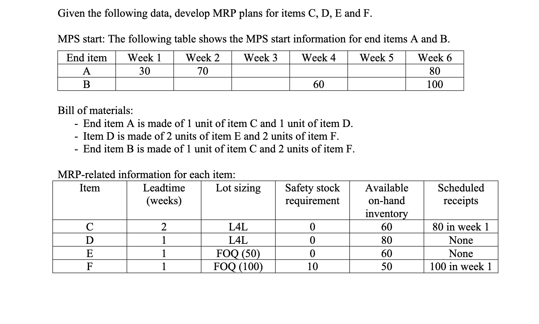Solved Given the following data, develop MRP plans for items | Chegg.com