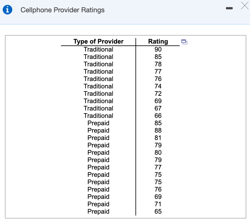 Solved i Cellphone Provider Ratings Rating 90 Type of | Chegg.com