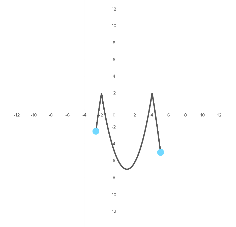 Solved Identify all of the global and local extrema of the | Chegg.com