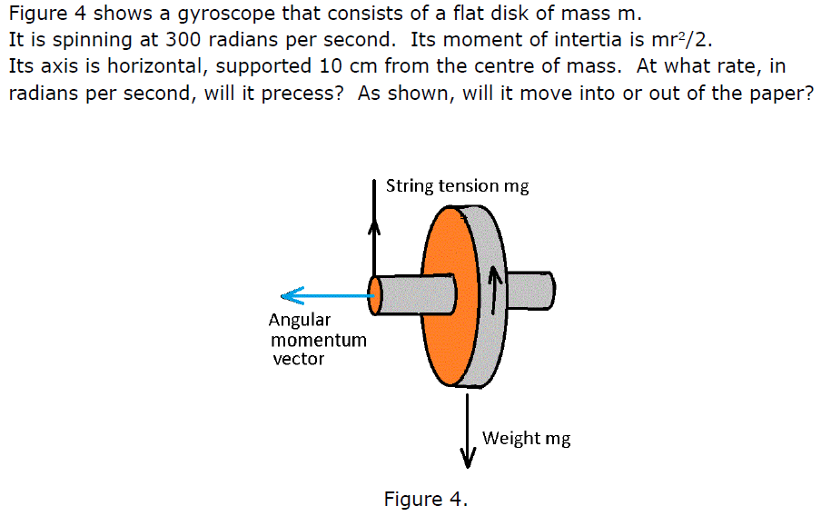 Solved Figure 4 shows a gyroscope that consists of a flat | Chegg.com